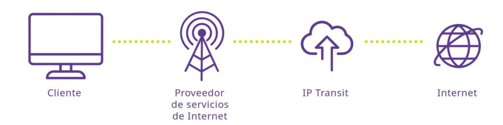 ¿Qué es el IP Transit? Una guía completa para principiantes – PIT El ...